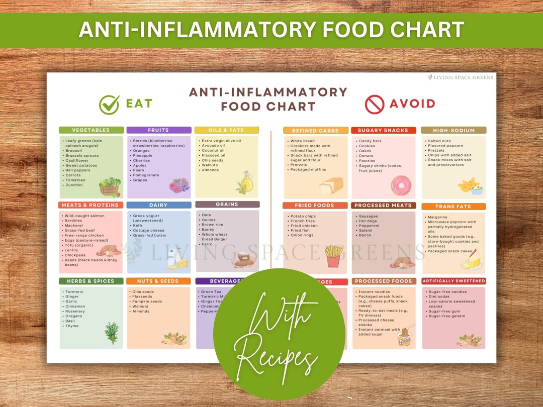 Anti-inflammatory Food List Guide Chart Nutrition Grocery Meal Plan ...