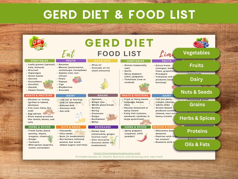 GERD Diet Food List Chart: Acid Reflux Guide (digital Download) - Etsy