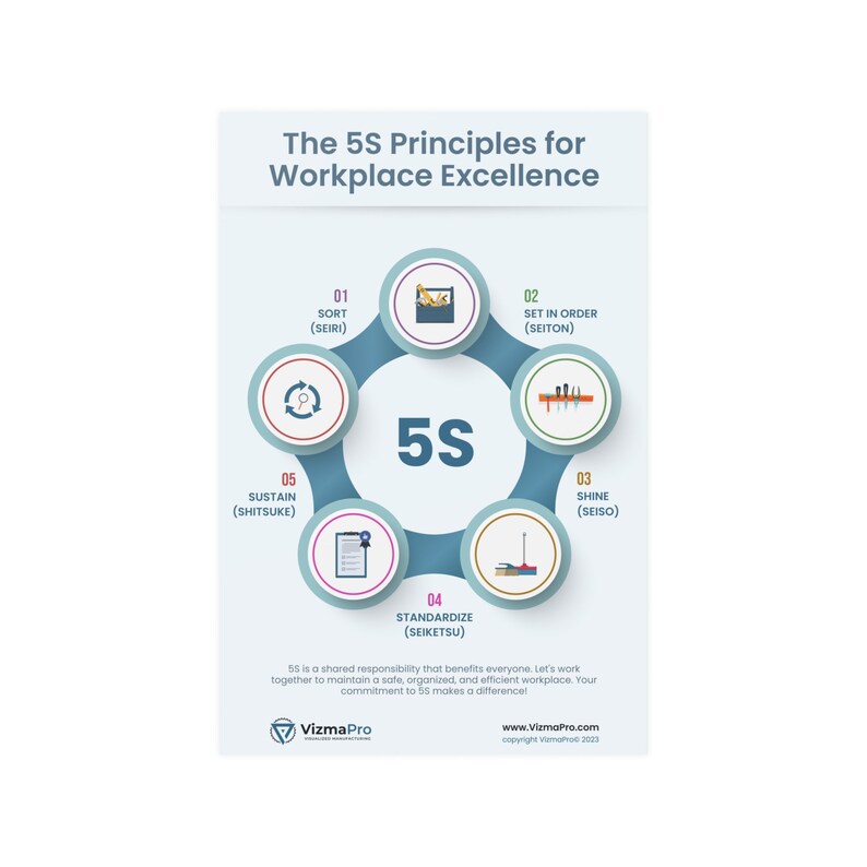 5S Principles for Workplace Excellence Poster - Etsy Australia