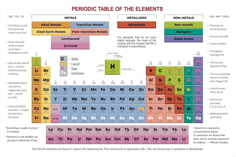 Periodic Table of Elements Poster | Educational Chemistry Wall Art ...