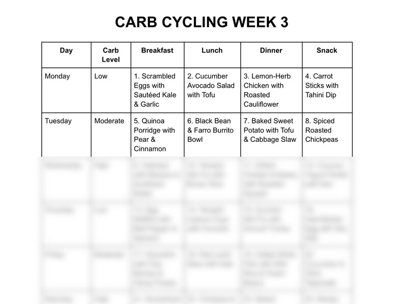 Carb Cycling Meal Plan PDF Includes FOUR 7-day Plans (one Month) | Nut ...