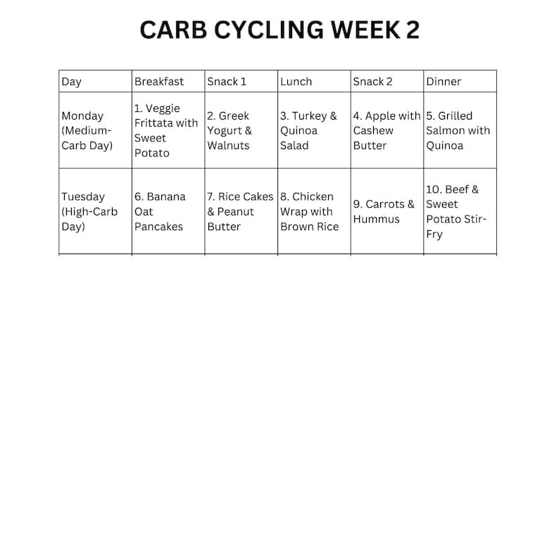 Carb Cycling Meal Plan PDF Includes FOUR 7 Day Plans (one Month ...