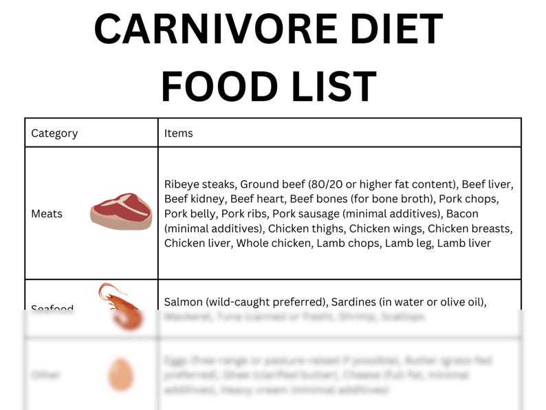 Carnivore Diet Food List PDF Chart | Includes Meal Plans + Recipes ...