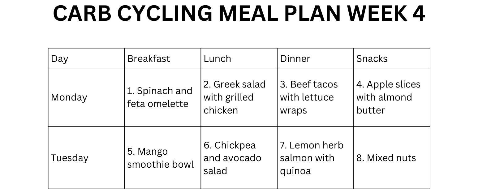 Carb Cycling Meal Plan PDF Includes FOUR 7 Day Plans one Month - Etsy