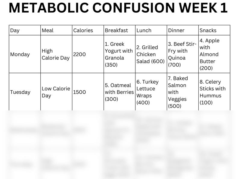 Metabolic Confusion Diet Meal Plan: 28-day High/low Calorie Recipes ...