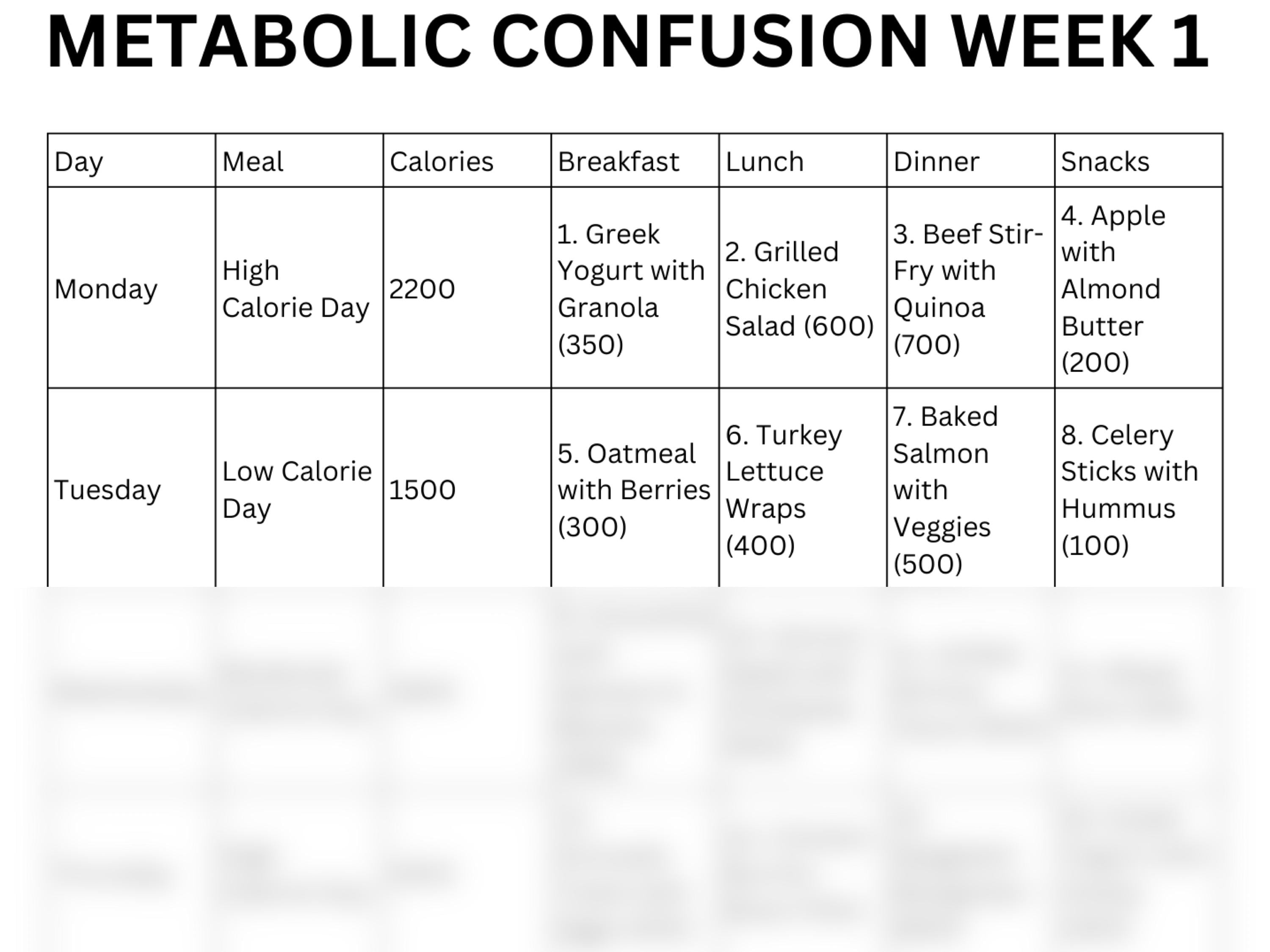 Metabolic Confusion Diet Meal Plan: 28-day High/low Calorie Recipes (printable PDF) - Etsy