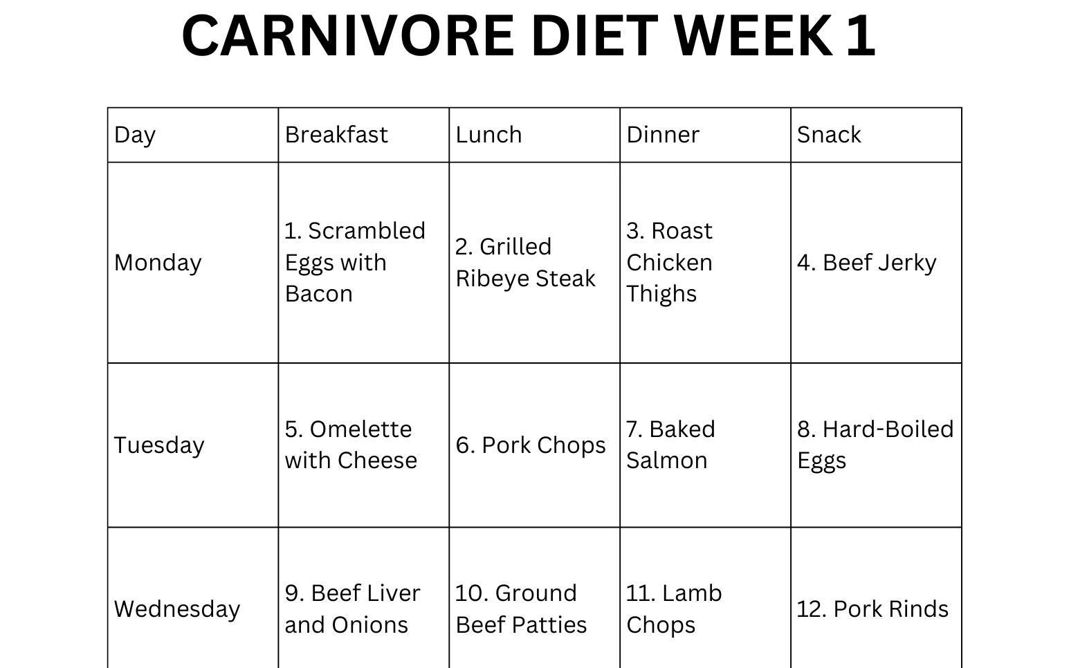 Carnivore Diet Food List PDF, Grocery List PDF 30-day Meal Plan, High ...