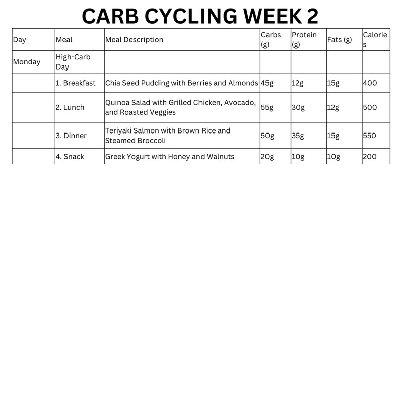 Carb Cycling Meal Plan Pdf Four 7 Day Plans One Month Meal Ideas Recipes Prep Guide Shopping