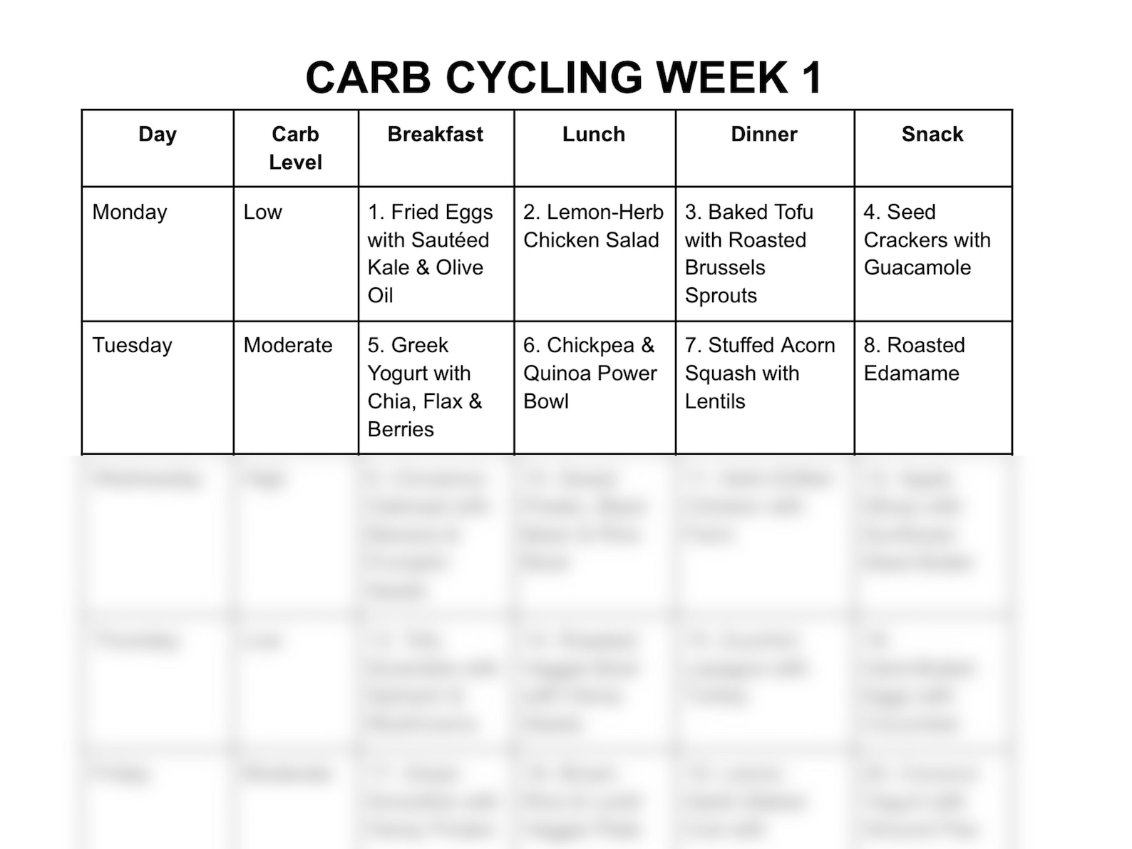 Carb Cycling Meal Plan PDF Includes FOUR 7-day Plans (one Month) | Nut ...
