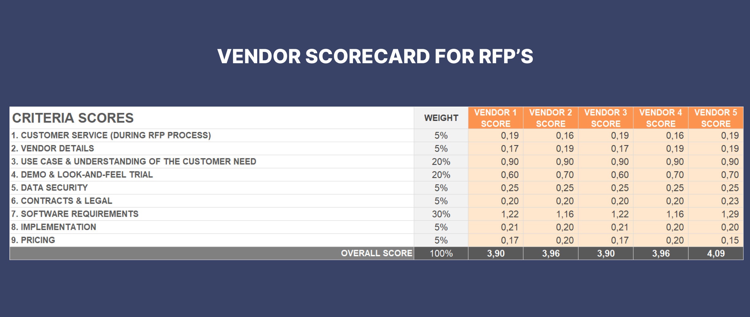 Supplier Scorecard Excel Template for RFP — Ilka Supplier Scorecard Excel Template for RFP — Ilka