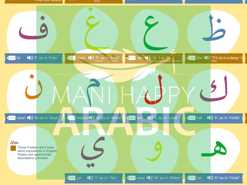 Arabic Sounds Alphabet Poster | Learn Arabic Letters With English ...