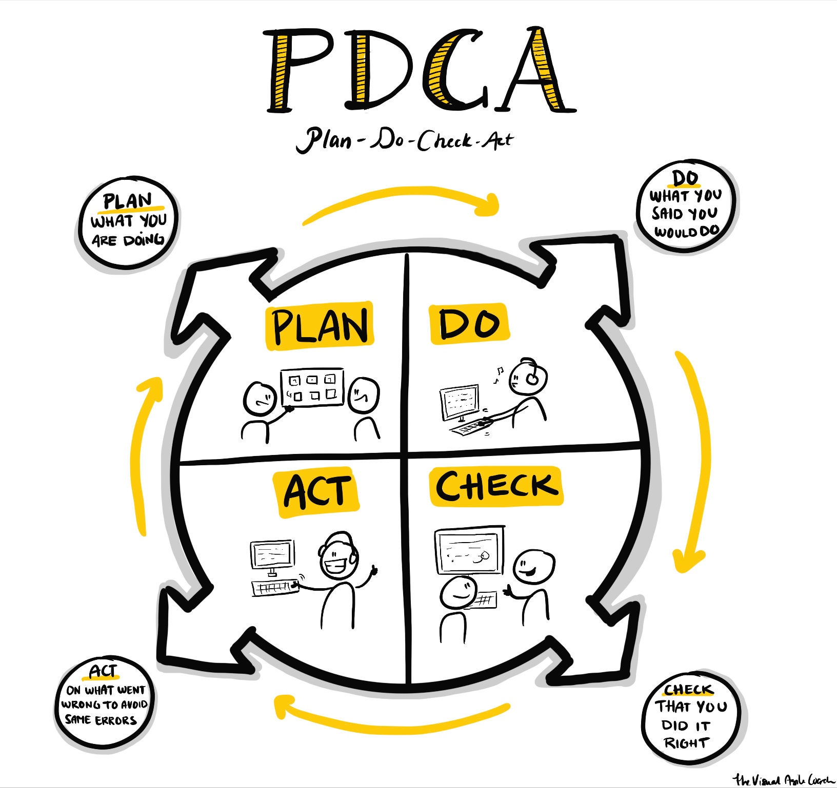 The Visual Agile Coach - PDCA Cycle - Etsy