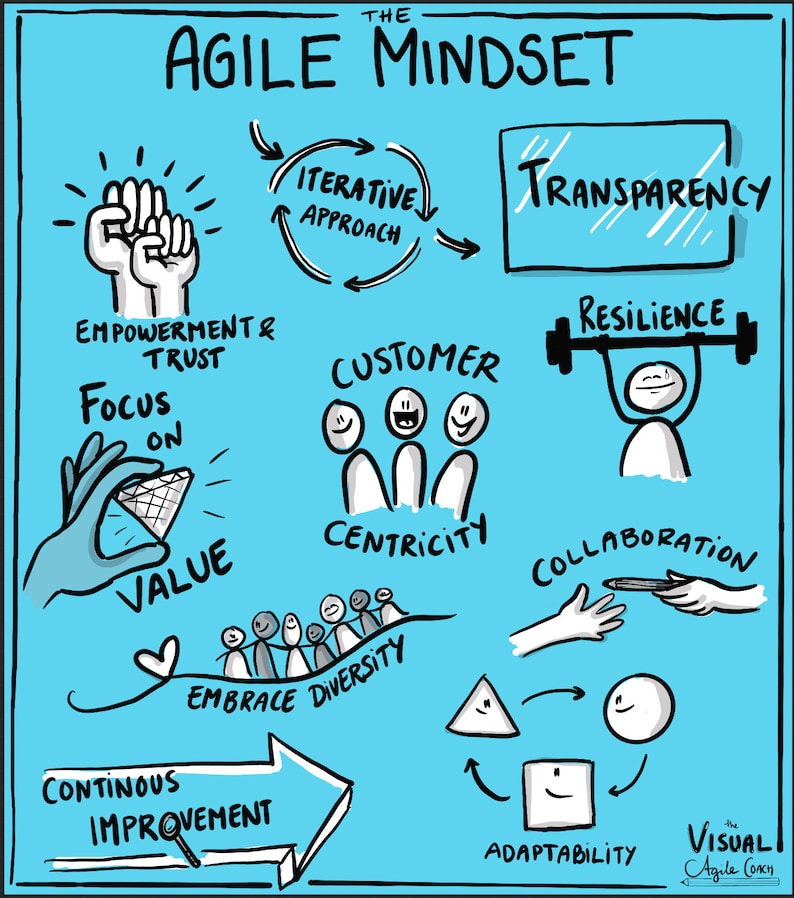 The Visual Agile Coach - the Agile Mindset - Etsy
