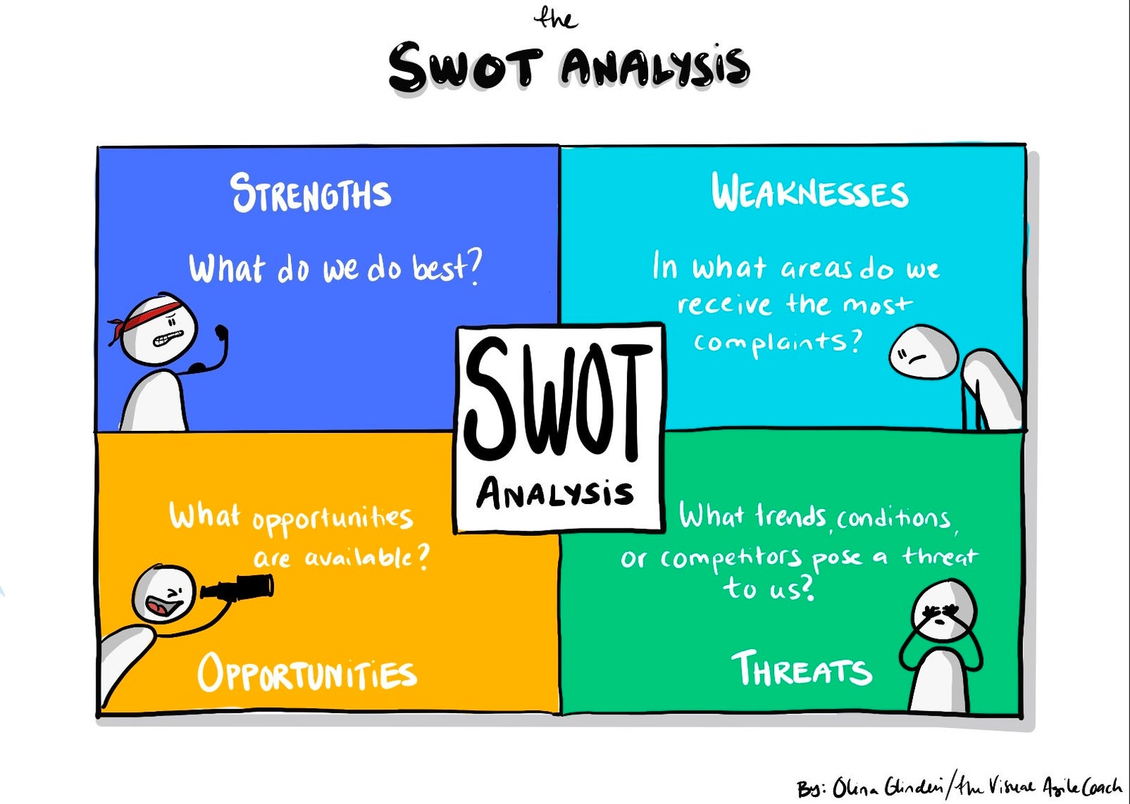 The Visual Agile Coach - the SWOT Analysis - Etsy