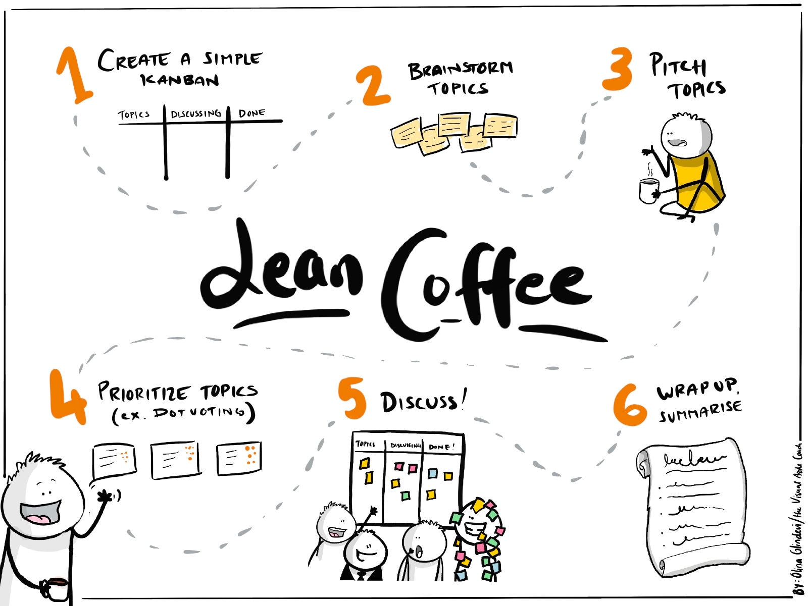 The Visual Agile Coach - Lean Coffee - Etsy
