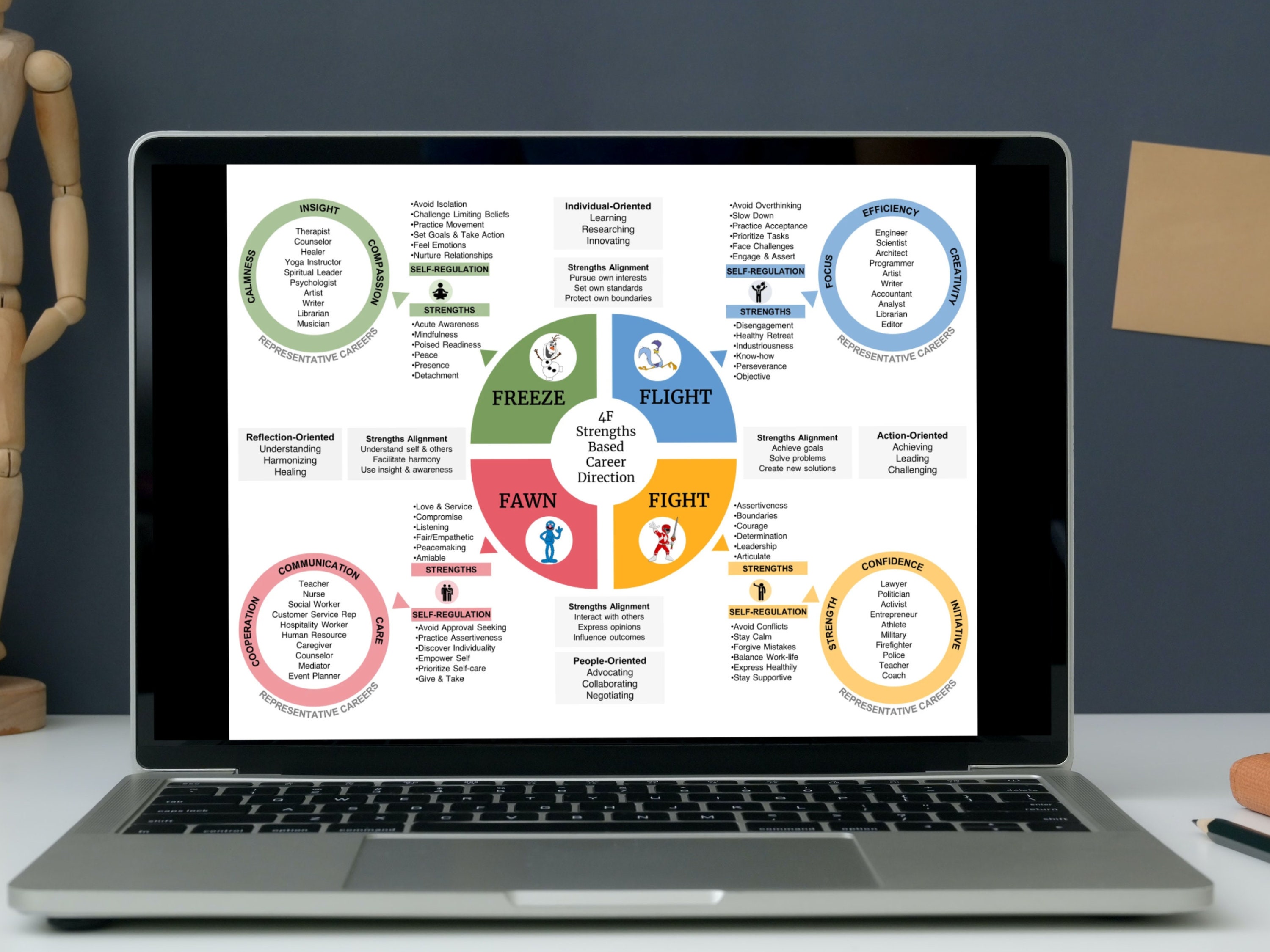 4F Trauma Personality Strengths Based Career – Mental Health Education ...