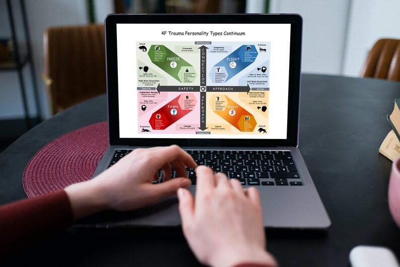 4F Trauma Personality Continuum Visual Aid – Mental Health Education ...