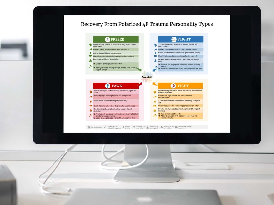 Recovery From 4F Trauma Personality Visual Aid Mental Health Education ...