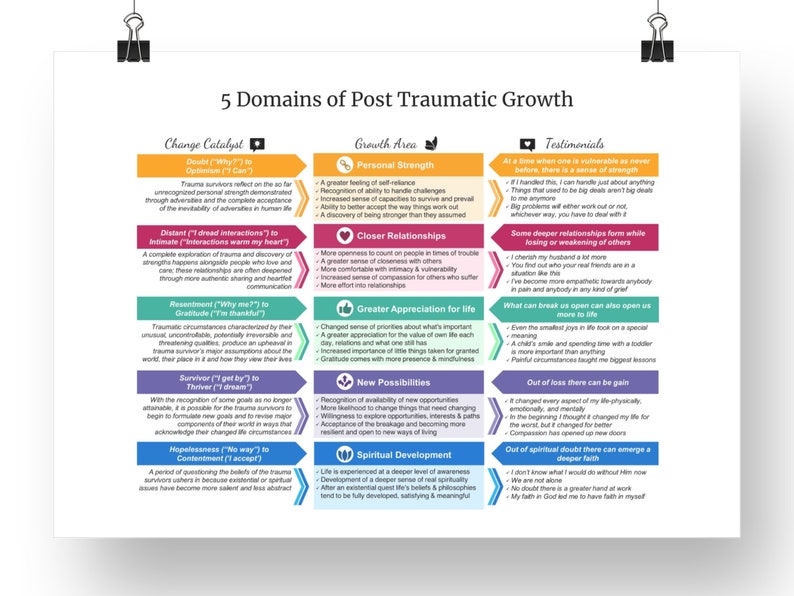 5 Domains of Post Traumatic Growth Visual Aid for Therapists or Self ...