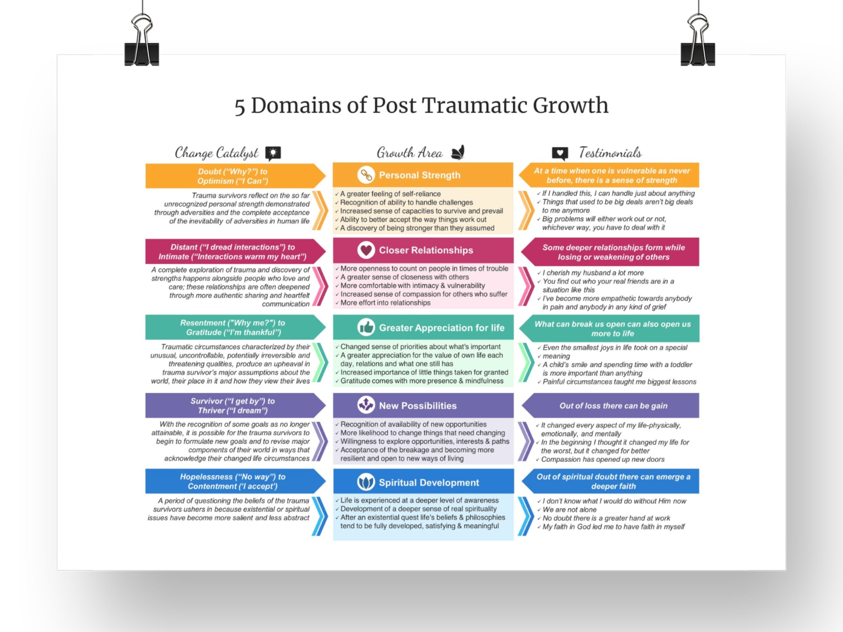 5 Domains of Post Traumatic Growth Visual Aid for Therapists or Self ...