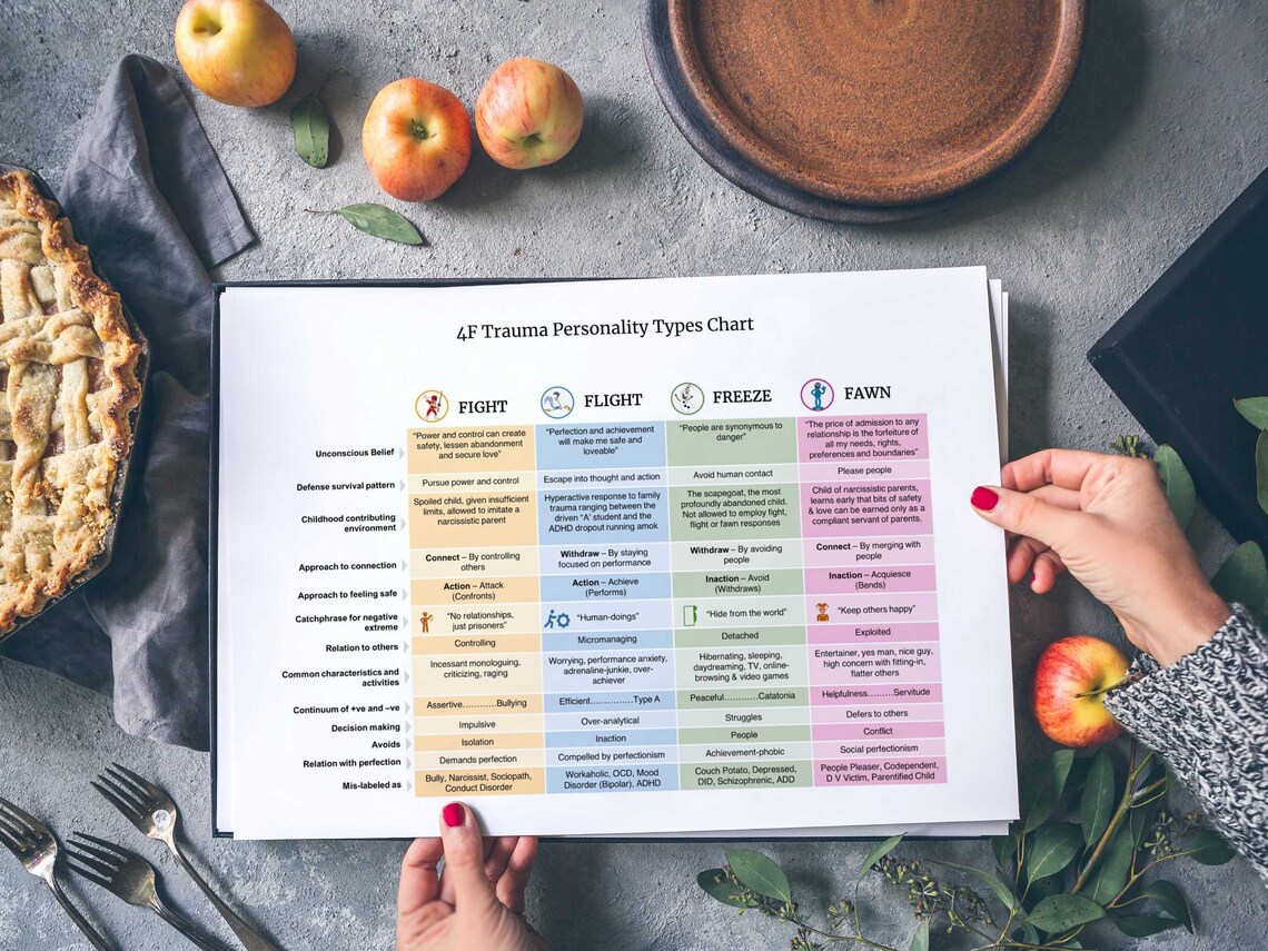 4F Trauma Personality Types Chart Visual Aid mental Health Education ...