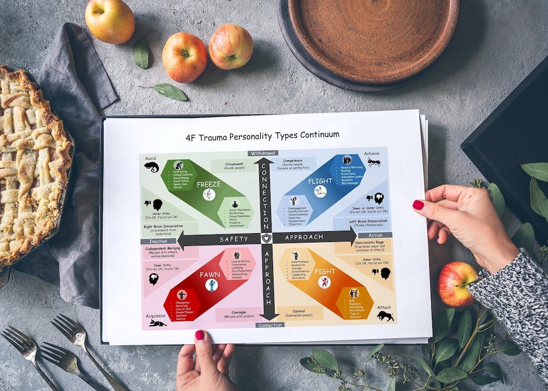4F Trauma Personality Types Continuum - Mental Health Infographic ...