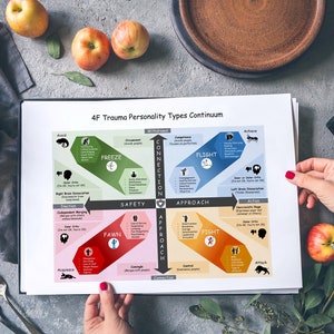 4F Trauma Personality Types and Recovery Bundle for Therapists or Self ...