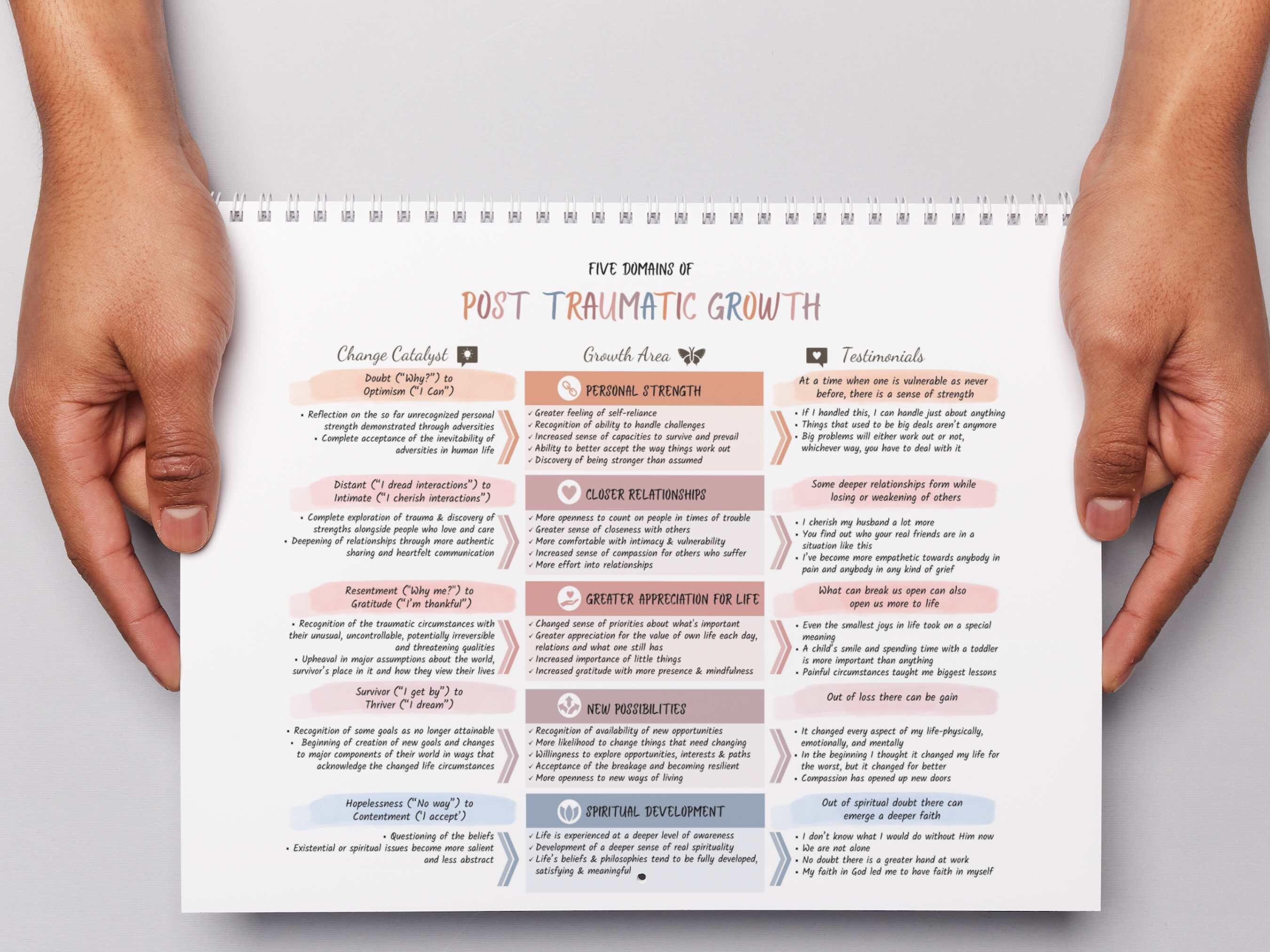 5 Domains of Post Traumatic Growth Visual Aid for Therapists or Self ...