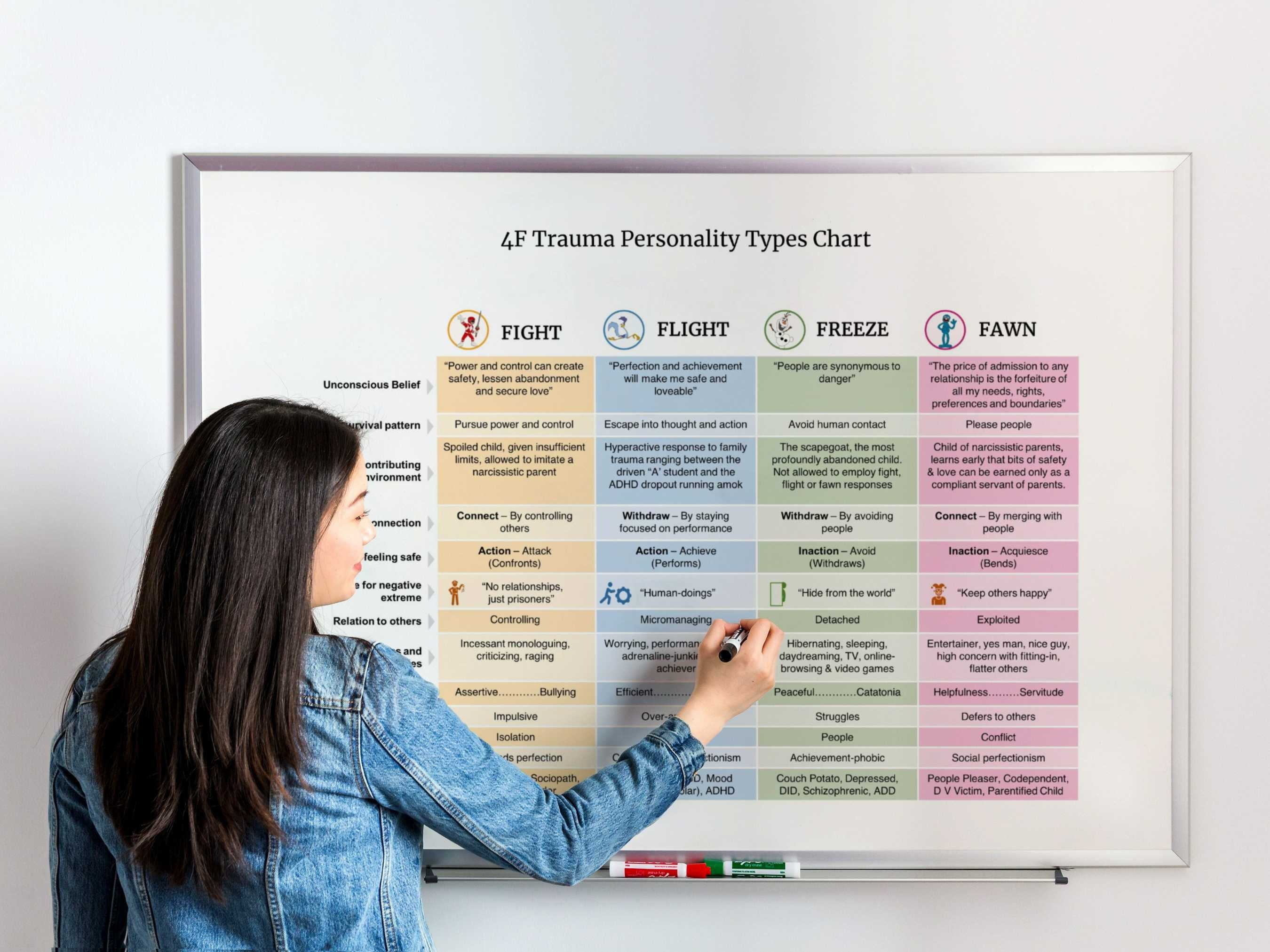 4F Trauma Personality Types Chart – Mental Health Visual Aid (digital ...