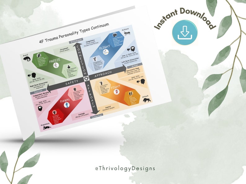 4F Trauma Personality Continuum Visual Aid – Mental Health Education ...