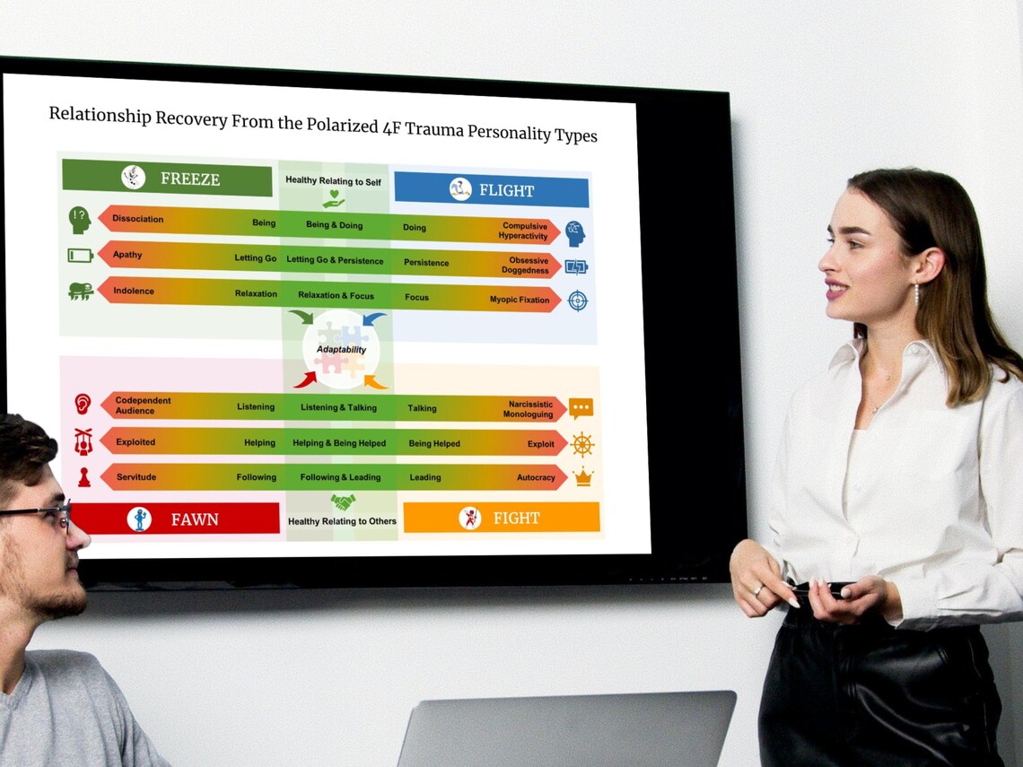4F Trauma Personality Types and Recovery Bundle for Therapists or Self ...