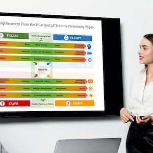 4F Trauma Personality Types and Recovery Bundle for Therapists or Self ...