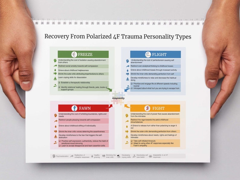 4F Trauma Personality Types and Recovery Bundle for Therapists or Self ...