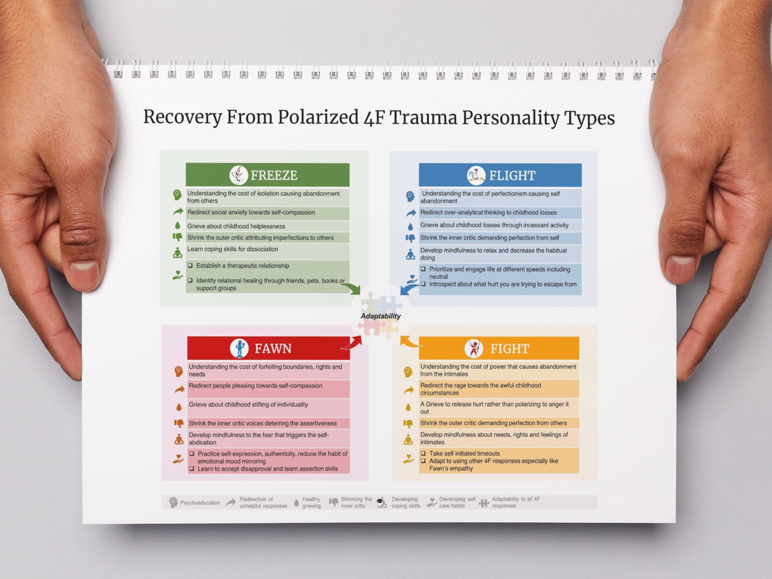 4F Trauma Personality Types and Recovery Bundle for Therapists or Self ...