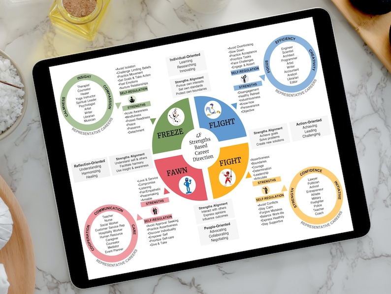 4F Trauma Personality Strengths Based Career – Mental Health Education ...
