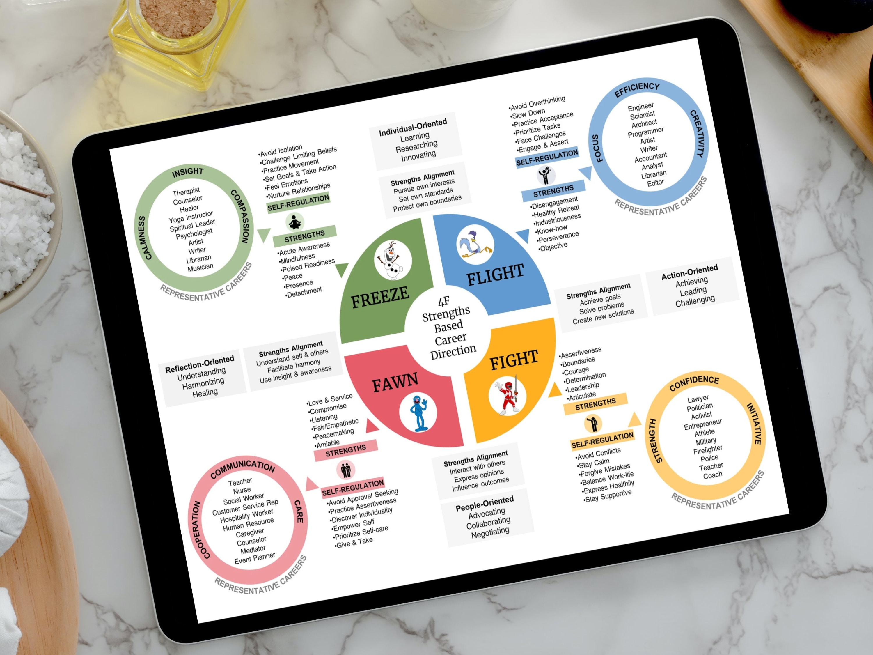 4F Trauma Personality Strengths Based Career – Mental Health Education ...