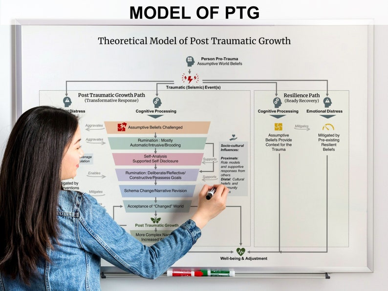 Post-traumatic Growth Visual Aids Bundle, Therapist Tools (digital ...