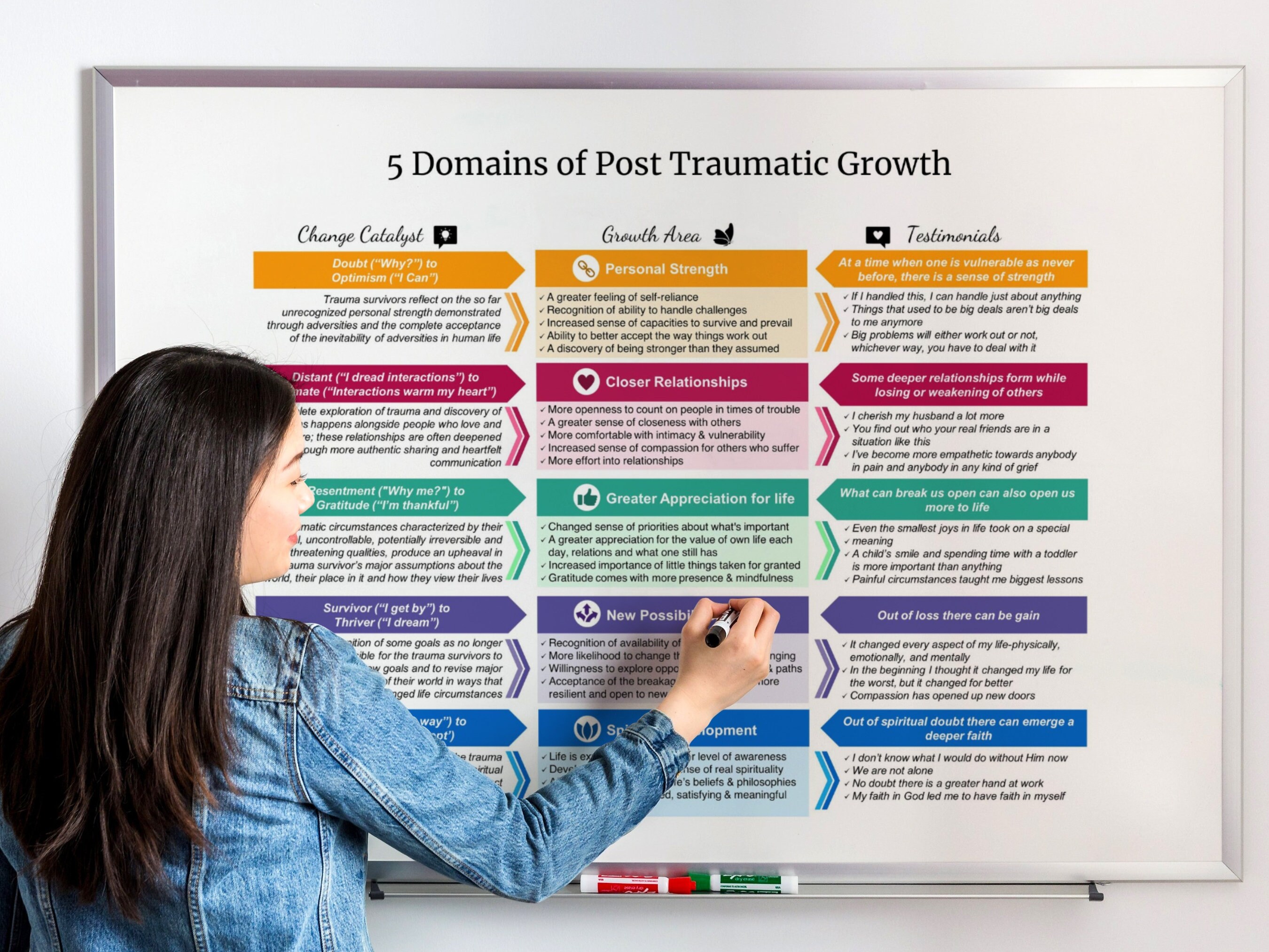 5 Domains of Post Traumatic Growth Visual Aid for Therapists or Self ...