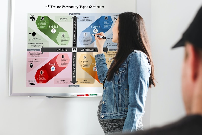 4F Trauma Personality Continuum Visual Aid – Mental Health Education ...