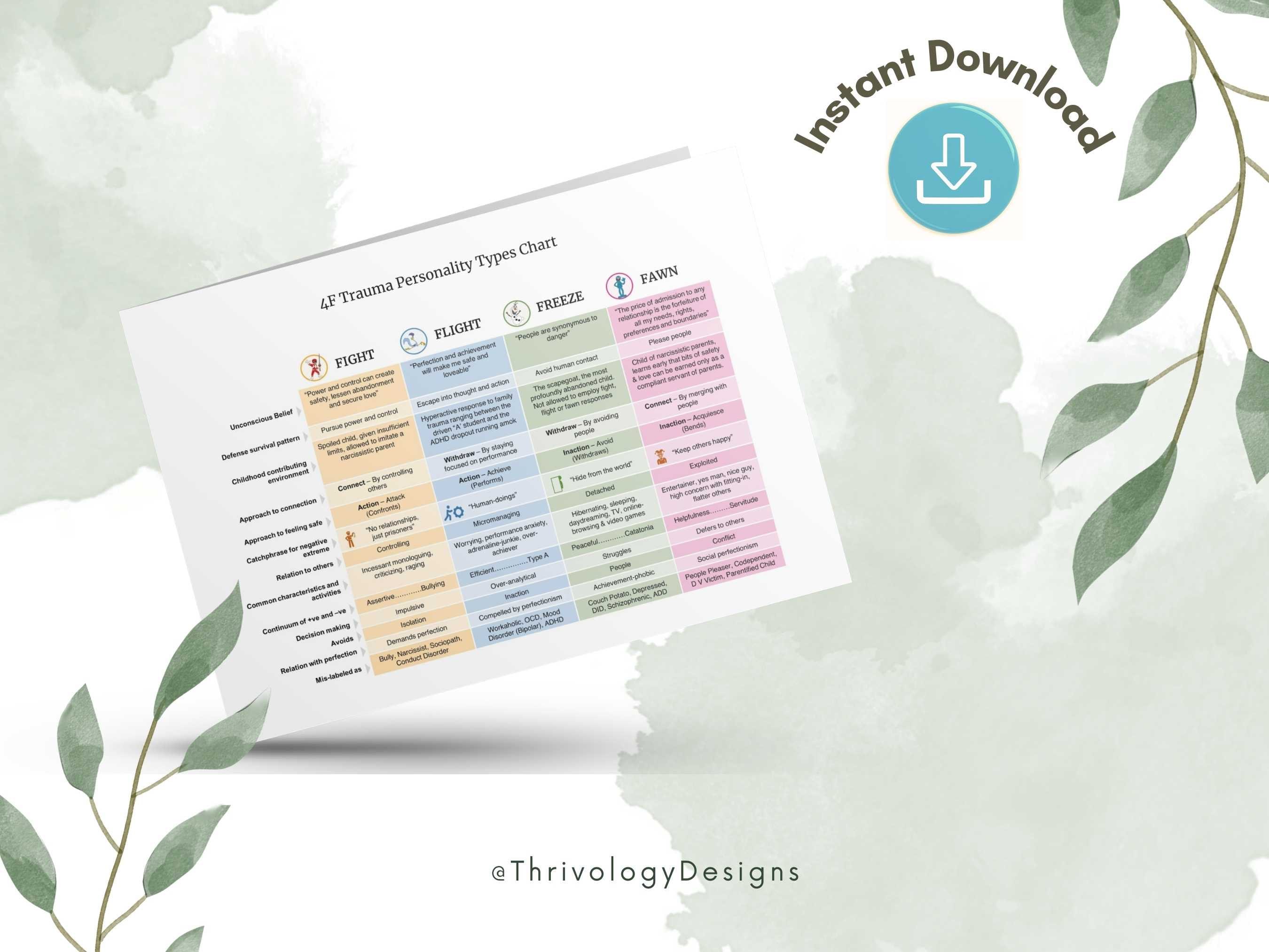 4F Trauma Personality Types Chart Visual Aid mental Health Education ...