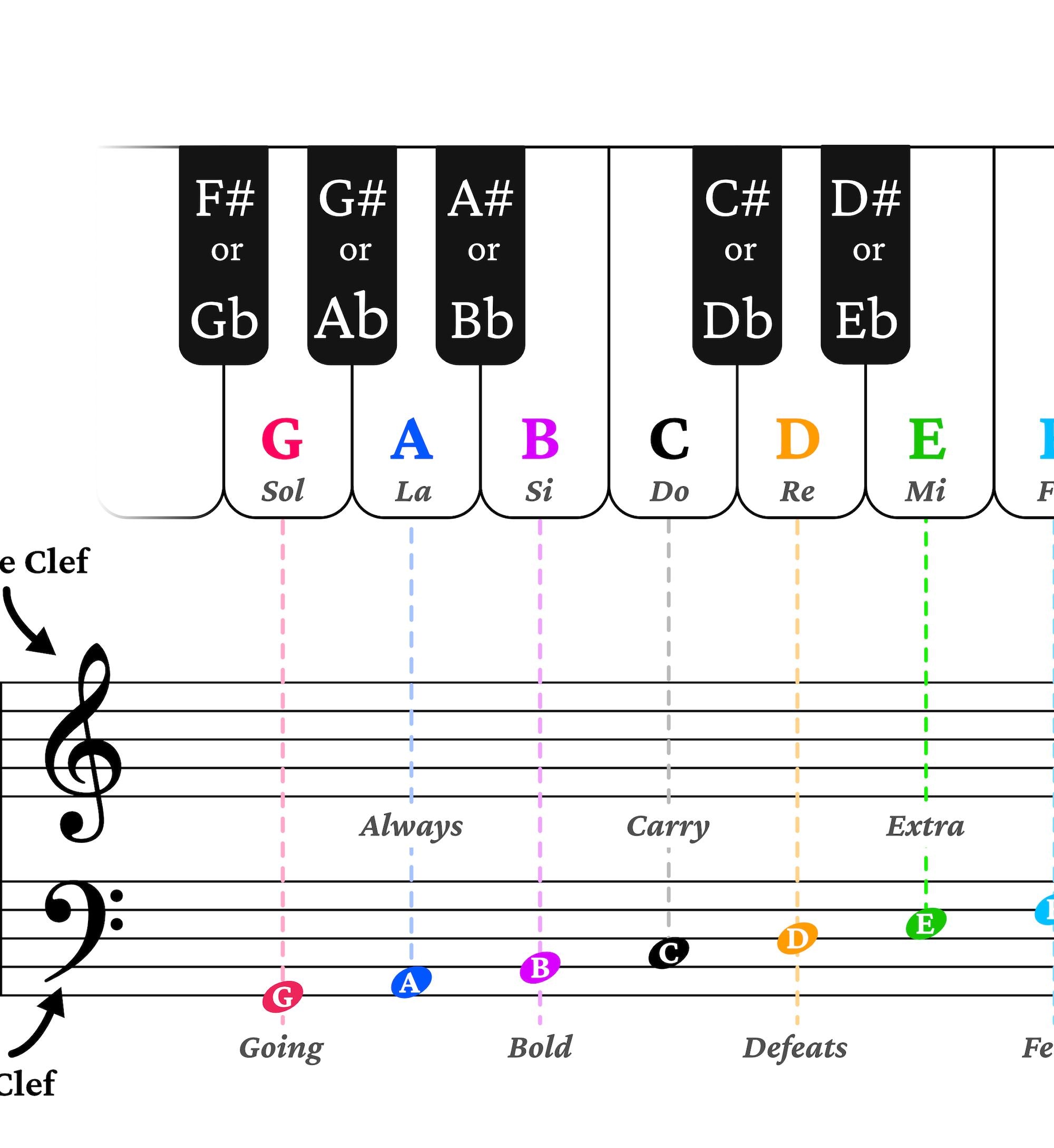 Piano Notes Chart Printable - Etsy