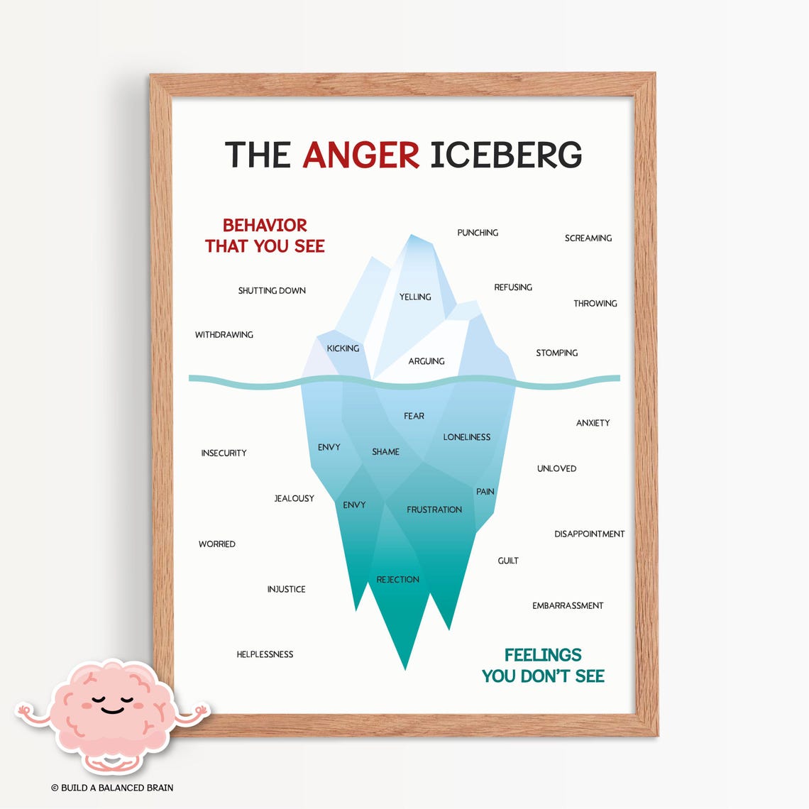 The Anger Iceberg Poster, Self-regulation, Social Emotional Learning ...
