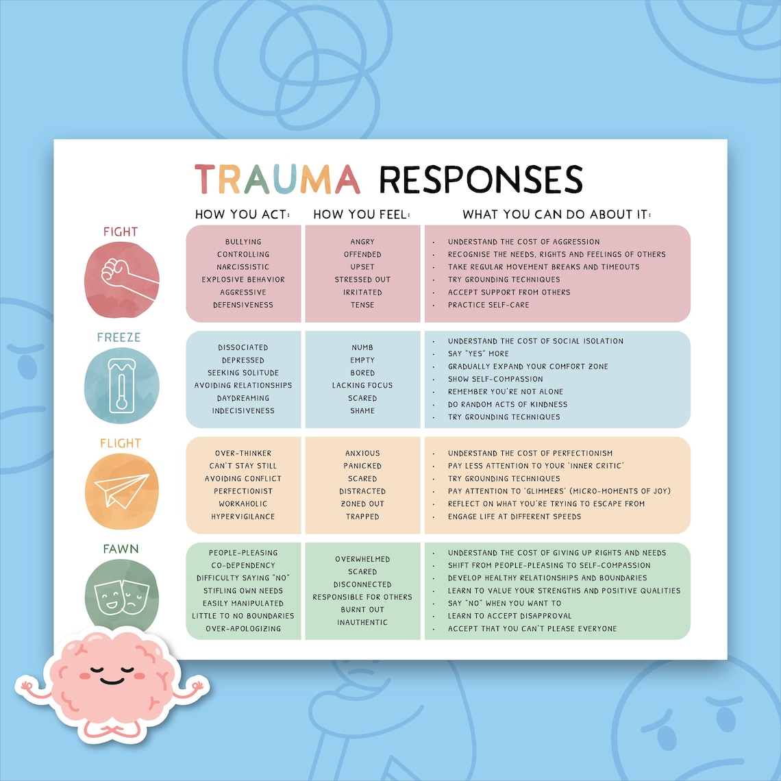 4F Trauma Personality Types, Trauma Response Visual, Fight Flight ...