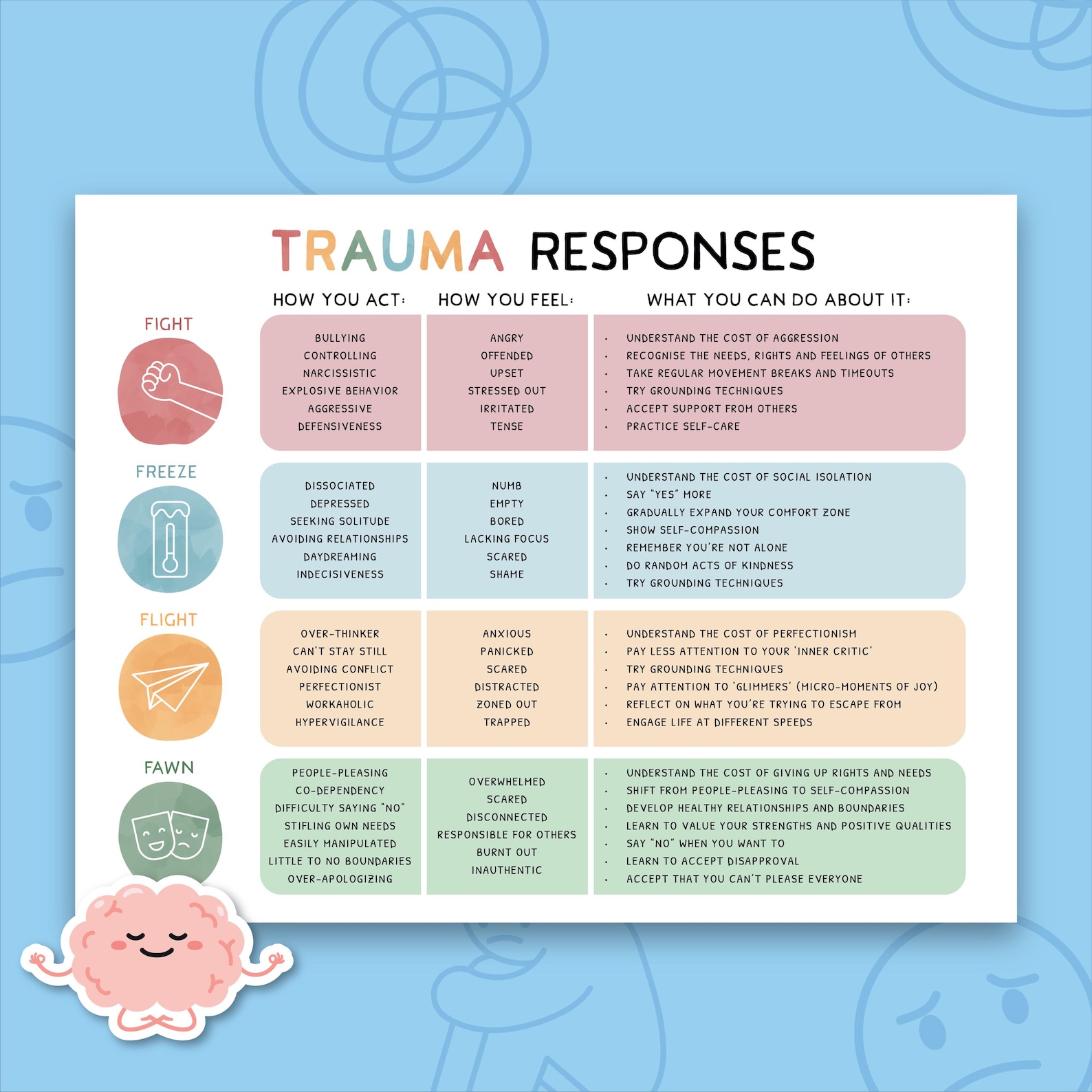4F Trauma Personality Types, Trauma Response Visual, Fight Flight ...