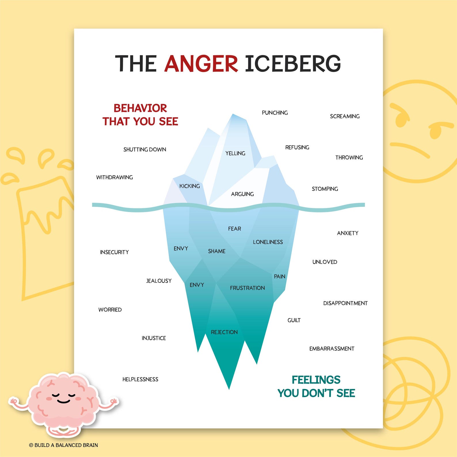The Anger Iceberg Poster, Self-regulation, Social Emotional Learning ...