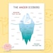 The Anger Iceberg Poster, Self-regulation, Social Emotional Learning ...