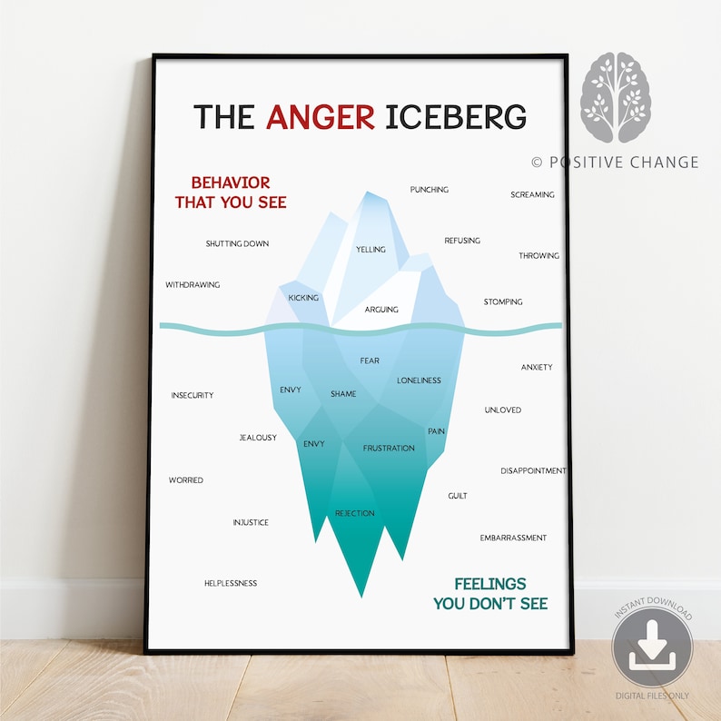 The Anger Iceberg Poster, Self-regulation, Social Emotional Learning ...
