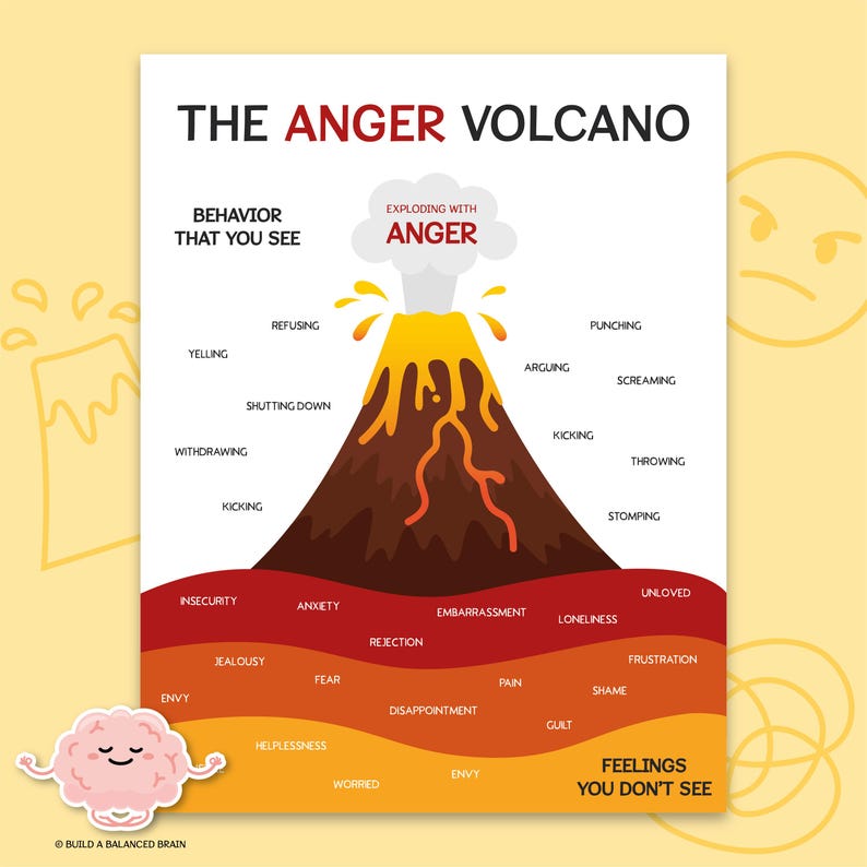 Anger Volcano Poster, Emotional Self-regulation, Feelings Poster, Calm ...