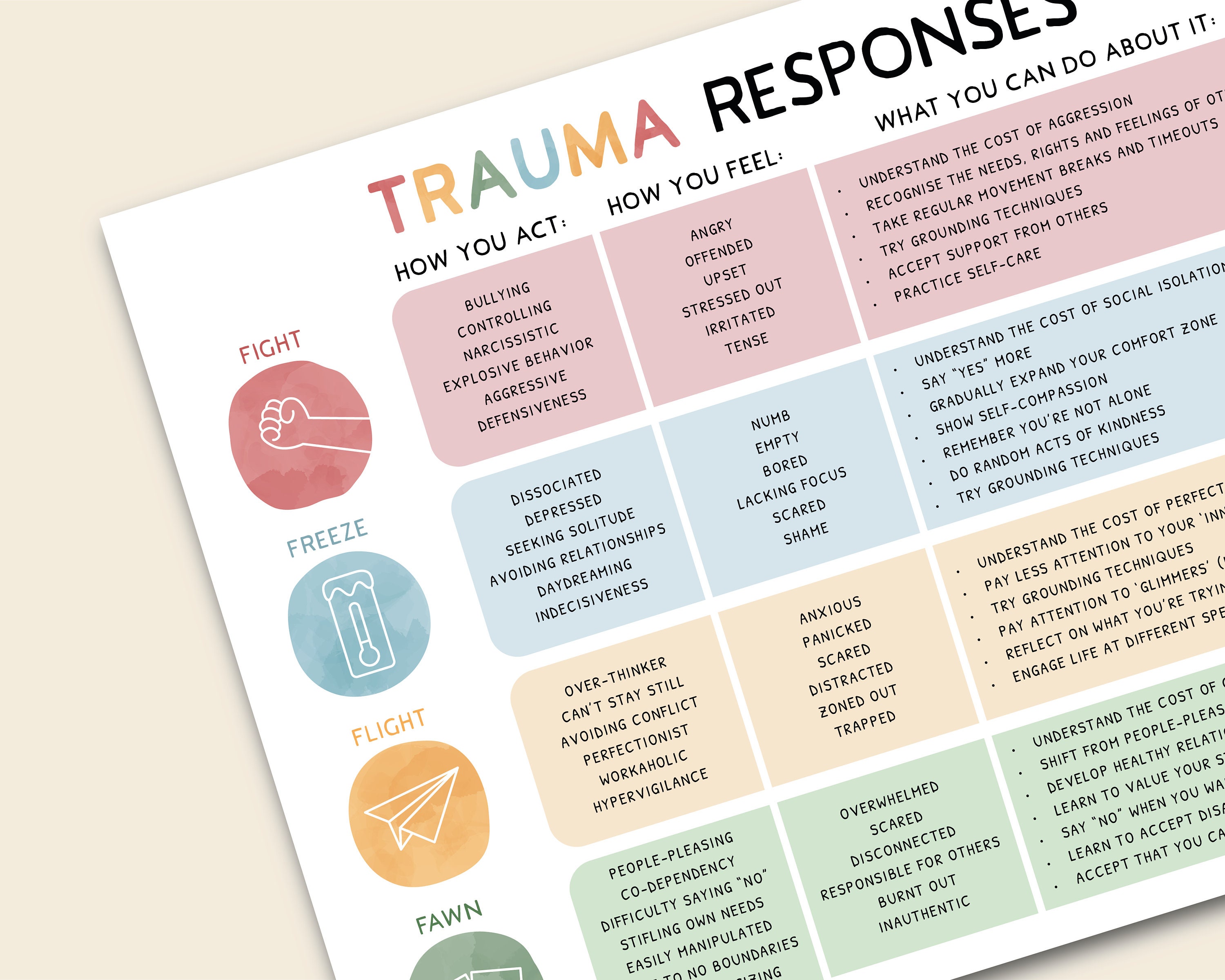 4F Trauma Personality Types, Trauma Response Visual, Fight Flight ...