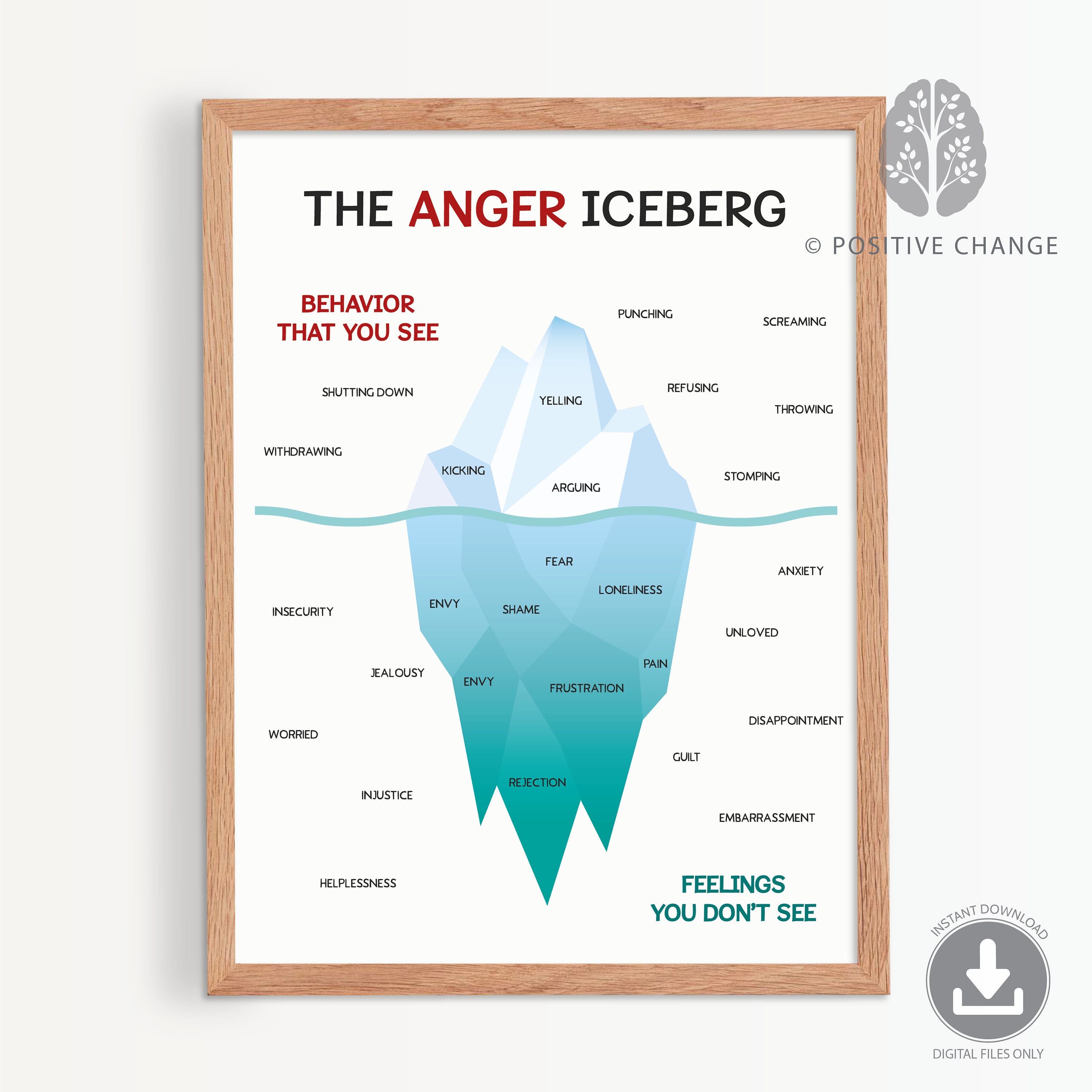 The Anger Iceberg Poster, Self-regulation, Social Emotional Learning ...